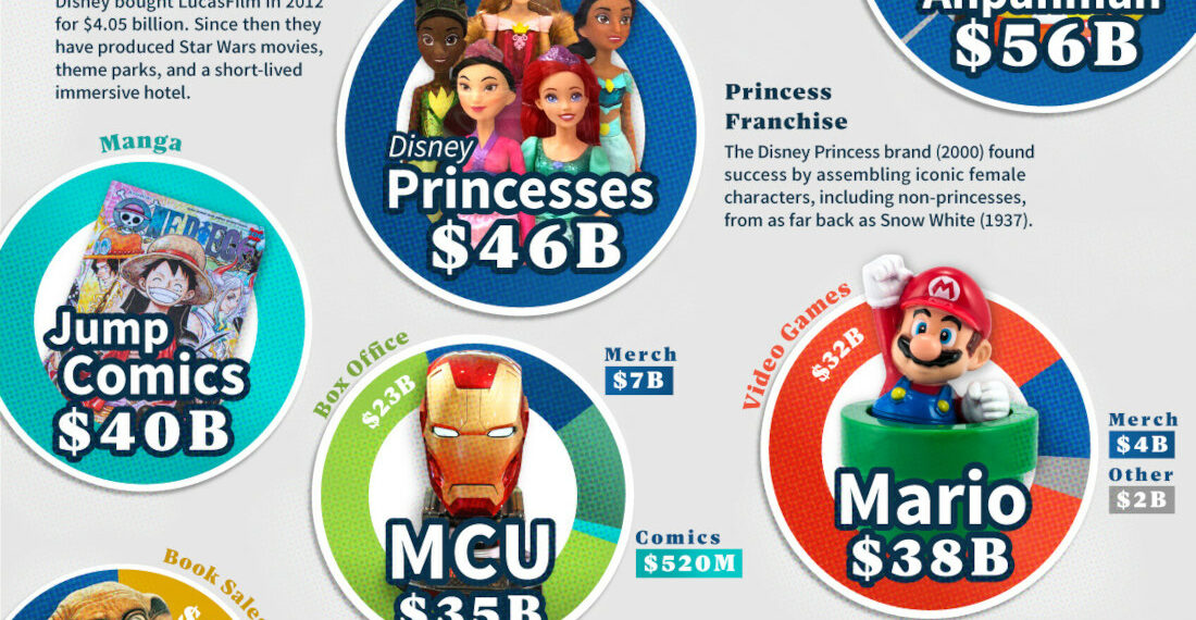 The Worlds Highest Grossing Media Franchises Of All Time Borninspace