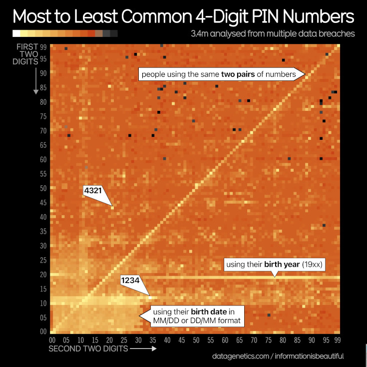 A Visualization Of The Most Used 4 Digit Pins Borninspace