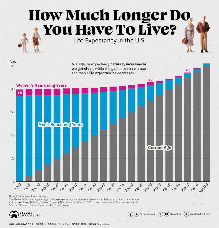 How Long You Have Left To Live, A Chart - borninspace